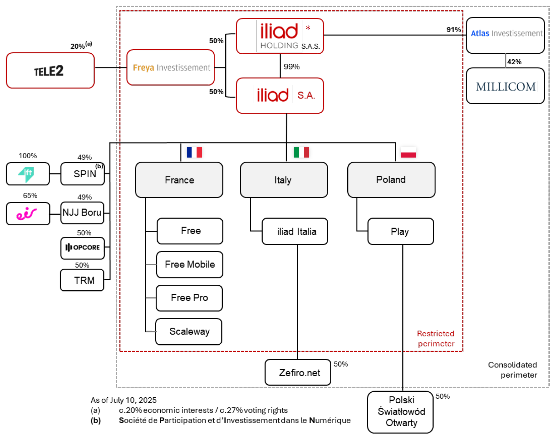Groupe iliad - Structure du groupe